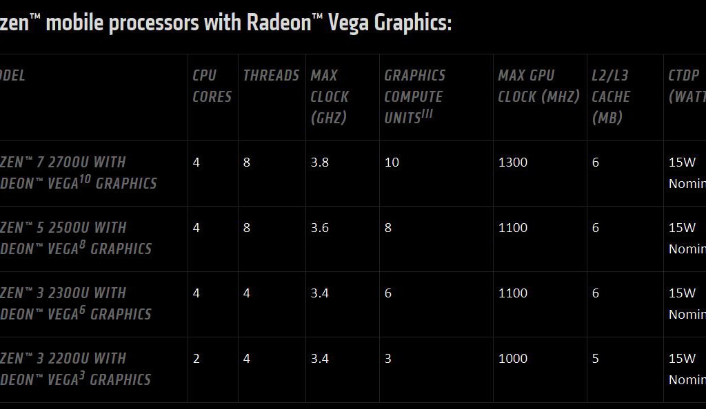CES2018: AMD présente des processeurs de nouvelle génération | modding.fr